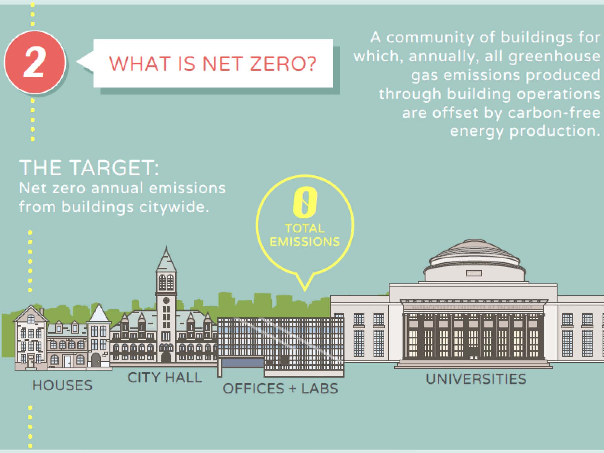 City of Cambridge, MA Net Zero Action Plan 5-Yr Update - Sorensen ...
